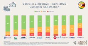 The best banks in Zimbabwe for customer satisfaction - Sagaci Research