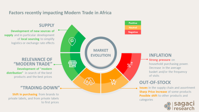 Navigating Modern Trade in Africa in 2023: Insights from Market ...