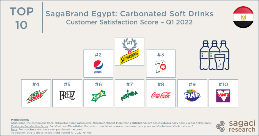 Top 10 Carbonated Soft Drinks Brands In Egypt Sagaci Research Top 10 Carbonated Soft Drinks Brands In Egypt Sagaci Research