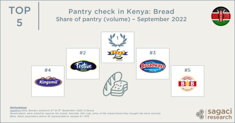 Top 5 bread brands in Kenya - Sagaci Research