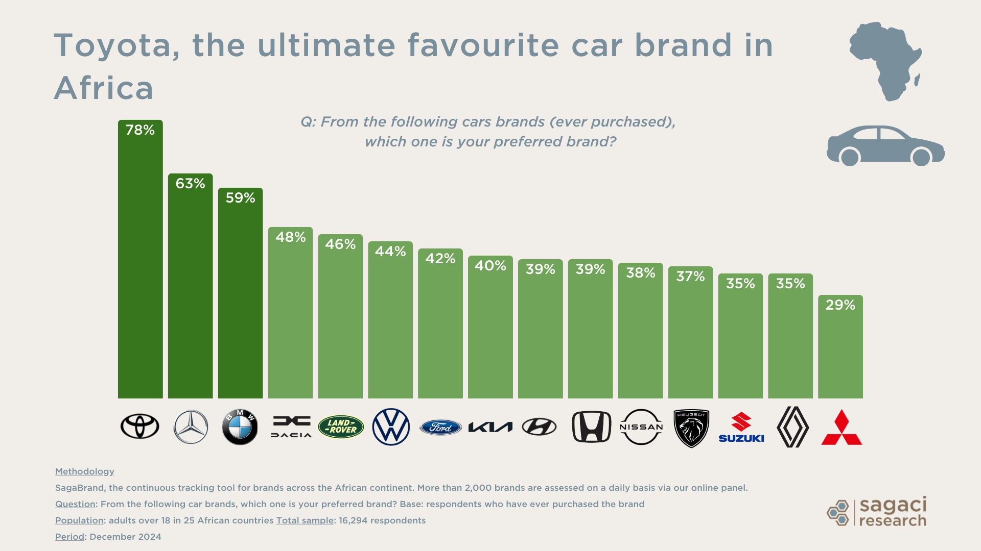 Top car brands in Africa: Toyota remains the leader, but who’s next?