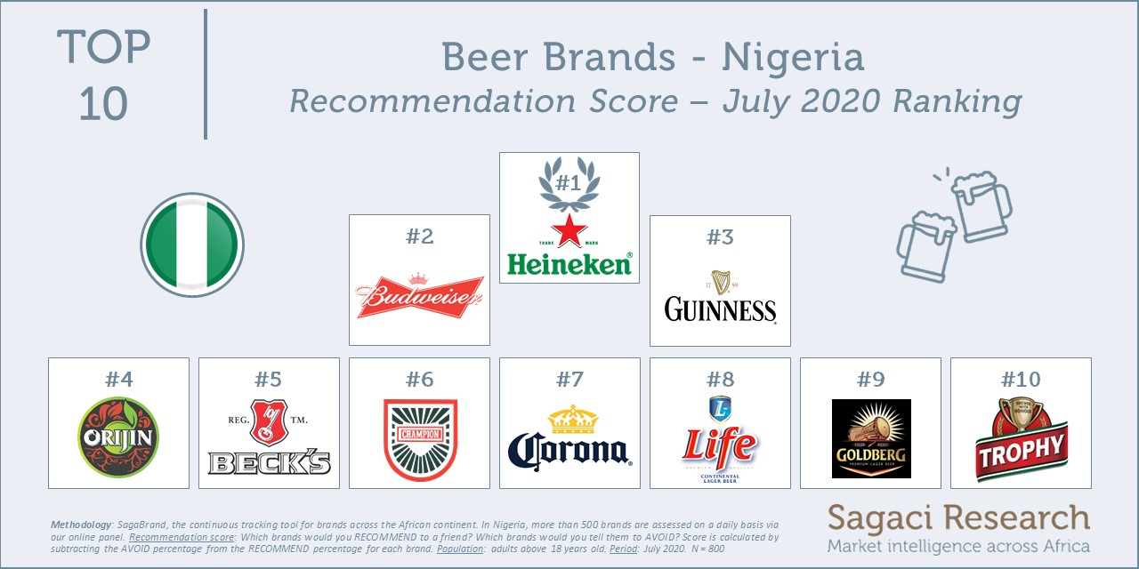Beer Brands In Nigeria Brands With The Highest Recommendation Score In beer-brands-in-nigeria-brands-with-the-highest-recommendation-score-in