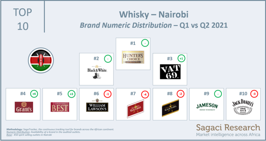 The ranking of key whisky players in Nairobi is moving - Sagaci Research