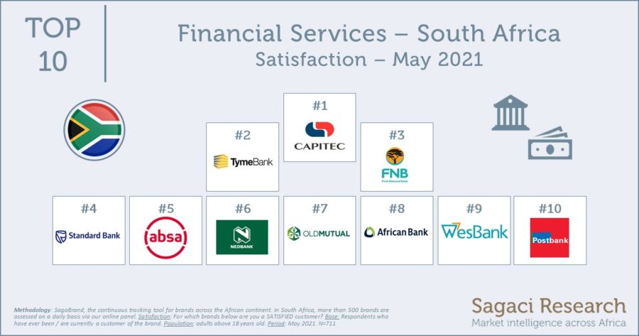 Satisfaction across Financial Services in South Africa - Sagaci Research