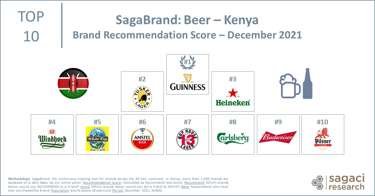 Guinness tops SagaBrand rankings for beer in Kenya - Sagaci Research