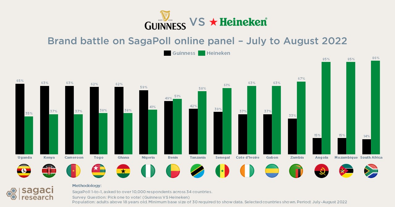 Heineken vs Guinness: which is Africa's favourite beer brand? - Sagaci ...