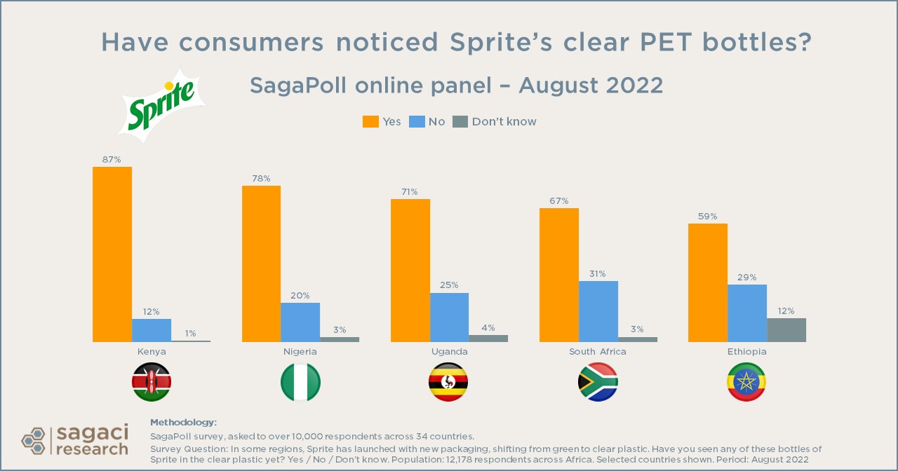 African consumers react to Sprite's new eco-friendly packaging - Sagaci ...