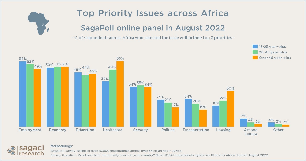 The top priority issues for countries in Africa - Security a major ...