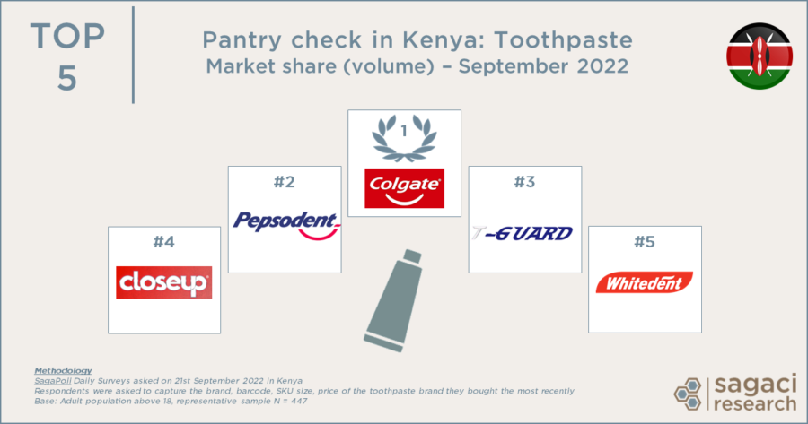 Top 5 toothpaste brands in Kenya - Sagaci Research