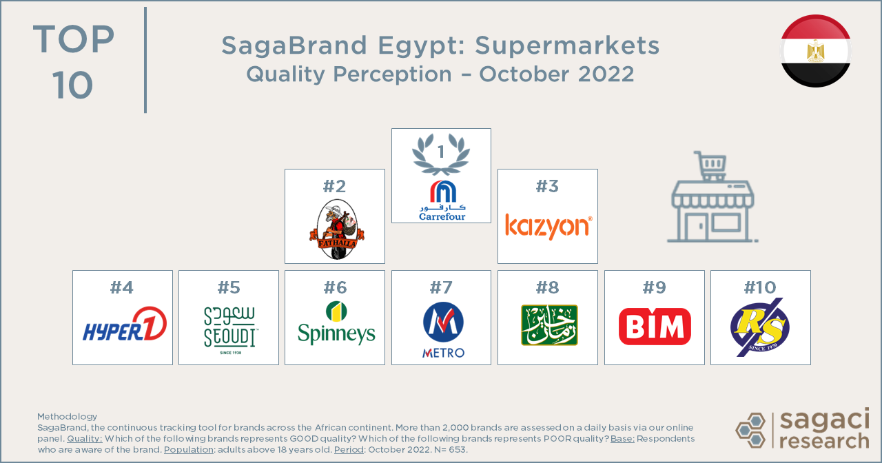 Best quality supermarkets in Egypt: Carrefour leads the way - Sagaci ...