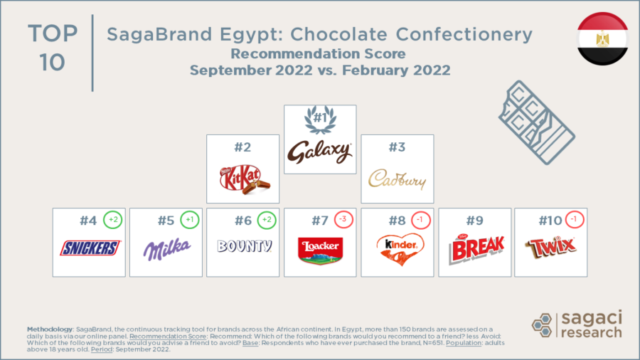 Favourite chocolate in Egypt - How the brand ranking evolved this year - Sagaci Research