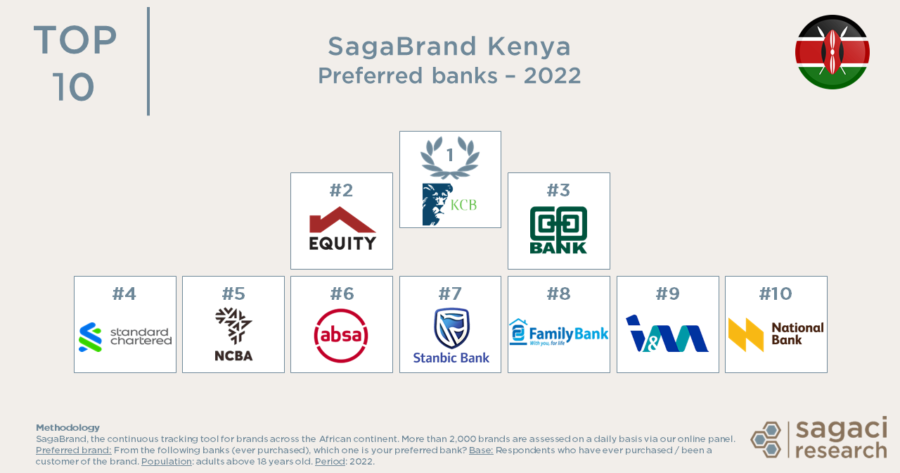 Consumers favourite banks in Kenya revealed - Sagaci Research