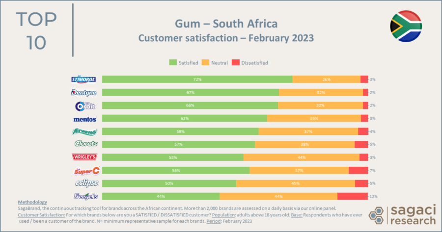 Stimorol tops Gum brands in South Africa on customer satisfaction ...