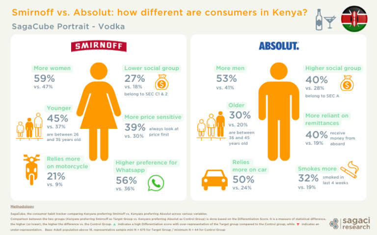 Comparing Absolut and Smirnoff Drinkers in Kenya's Vodka Market ...