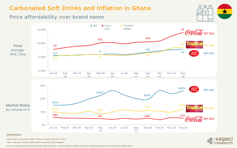 Carbonated soft drinks in Ghana: The price is right - Sagaci Research