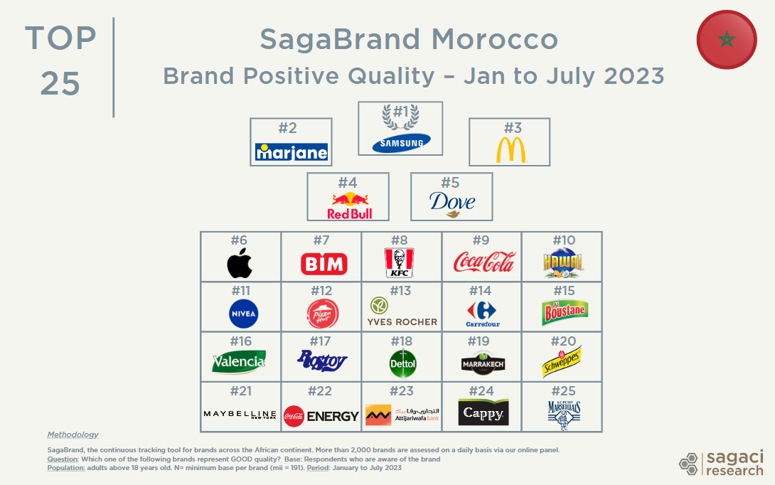 Top 25 Brands In Morocco In 2023 Sagaci Research Top 25 Brands In Morocco In 2023 Sagaci Research