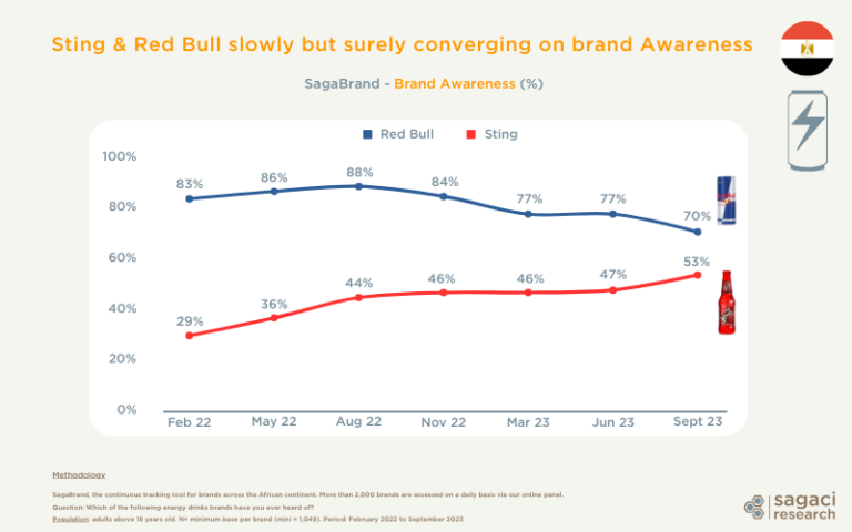 Energy Drinks in Egypt: Red Bull vs. Sting - Sagaci Research