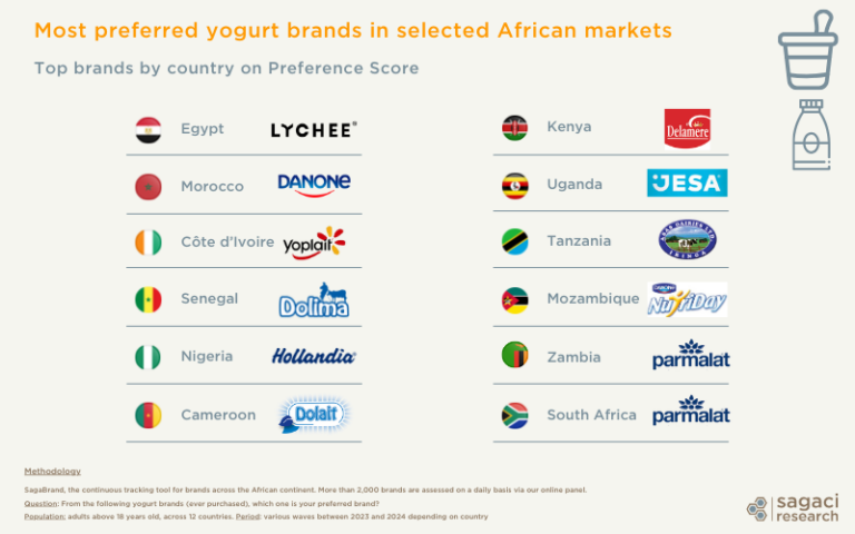 The top yogurt brands in Africa in 2023 - Sagaci Research