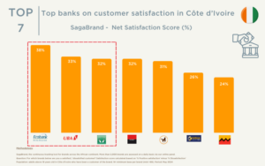 The top banks in Côte d’Ivoire for customer satisfaction - Sagaci Research