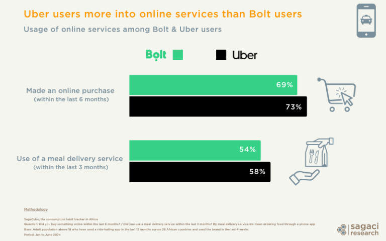 Ride-Hailing Services in Africa: 2024 market insights - Sagaci Research