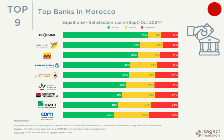 Les top banques au Maroc en 2024 - Sagaci Research