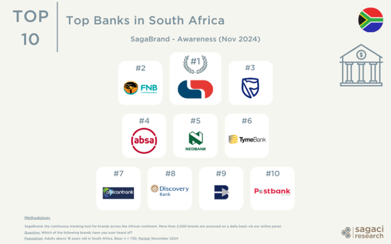 Top banks in South Africa for customer satisfaction in 2024 by ...