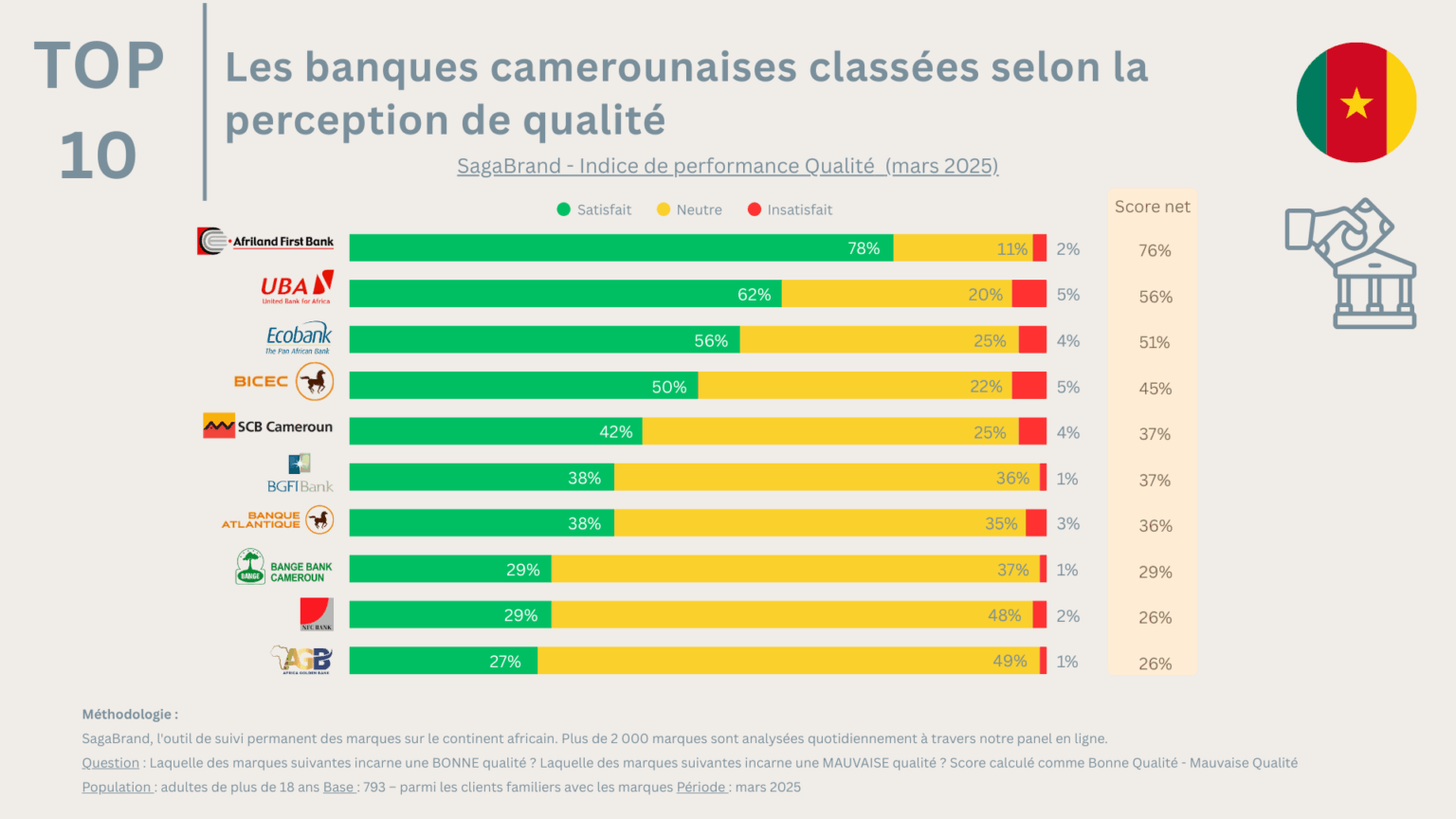 Les meilleures banques au Cameroun - Sagaci Research
