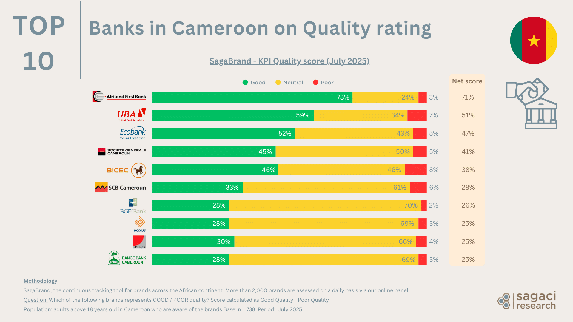 Ranking of the top banks in Cameroon according to consumers - Sagaci ...