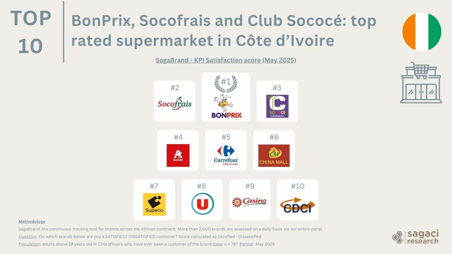 Ranking - Top Supermarkets in Côte d’Ivoire - Sagaci Research